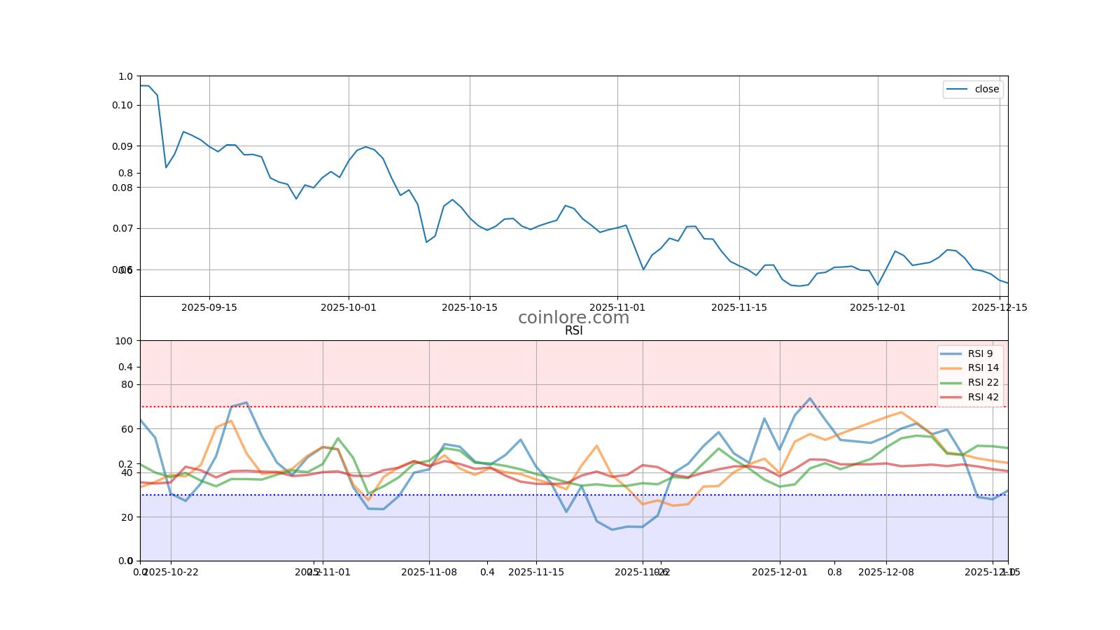 XDAI Stake RSI indicator