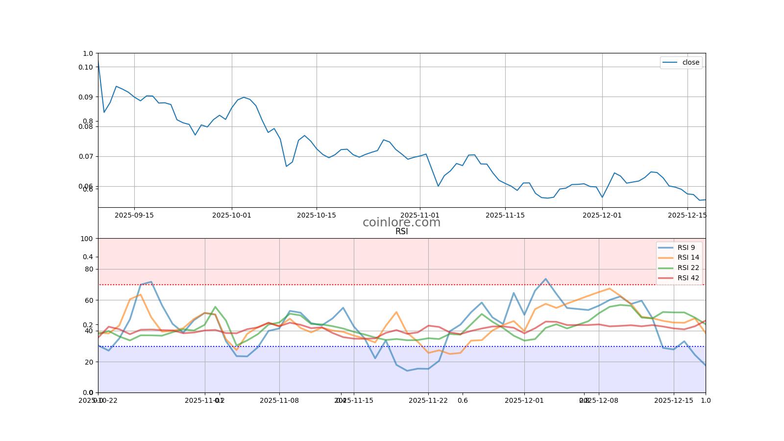 XDAI Stake RSI indicator