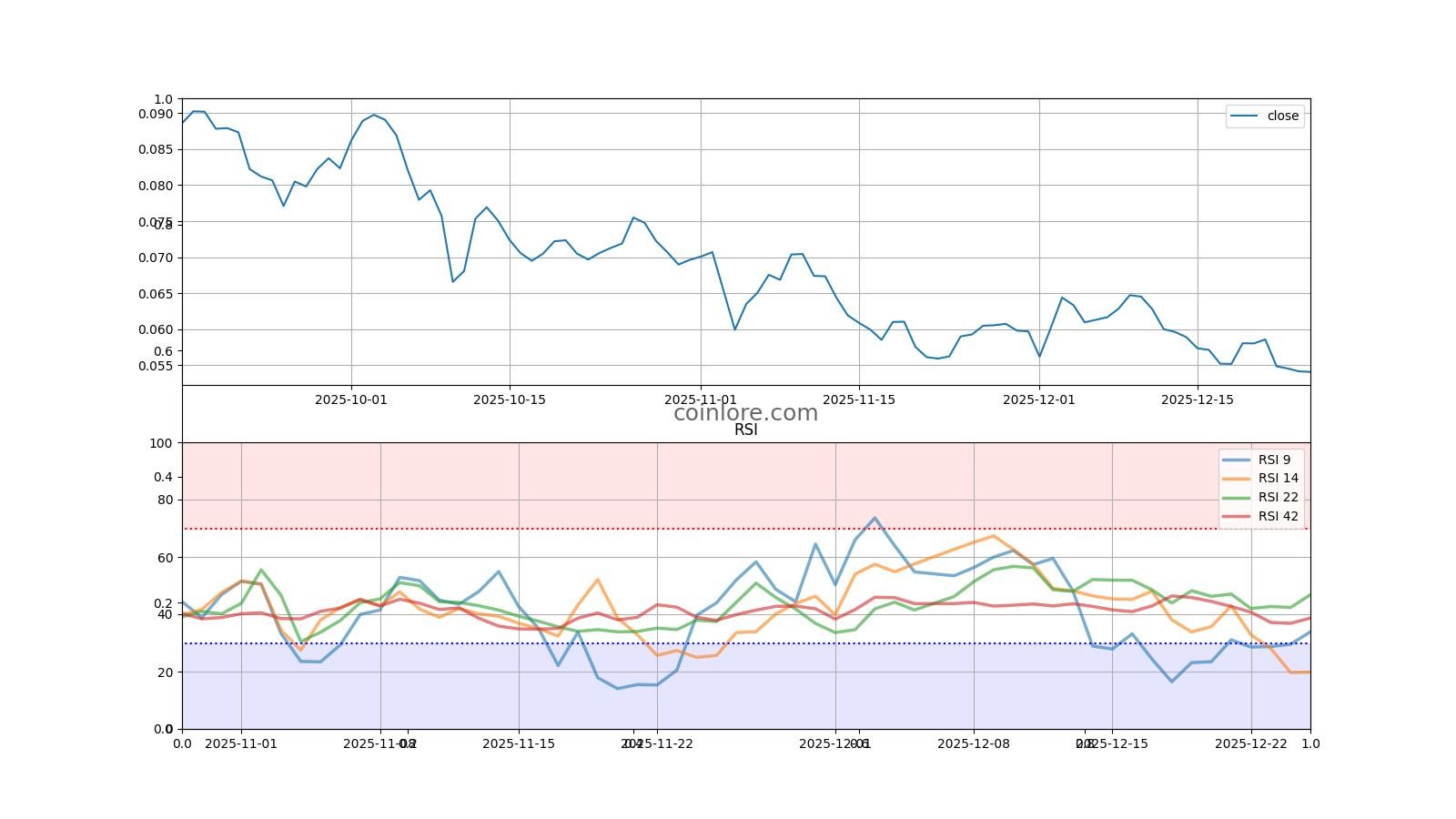 XDAI Stake RSI indicator