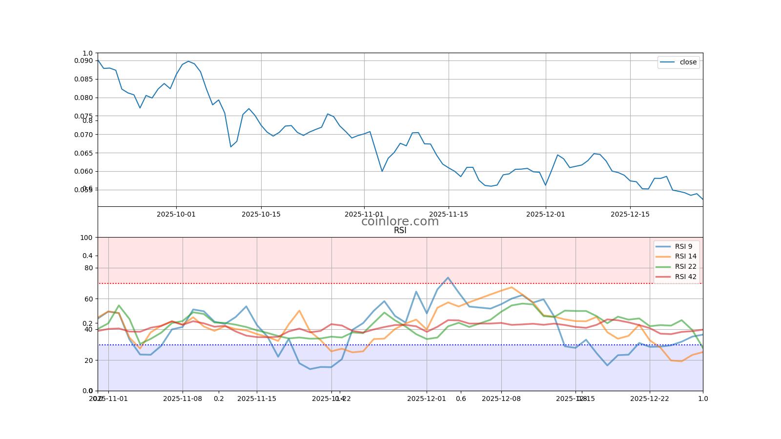 XDAI Stake RSI indicator