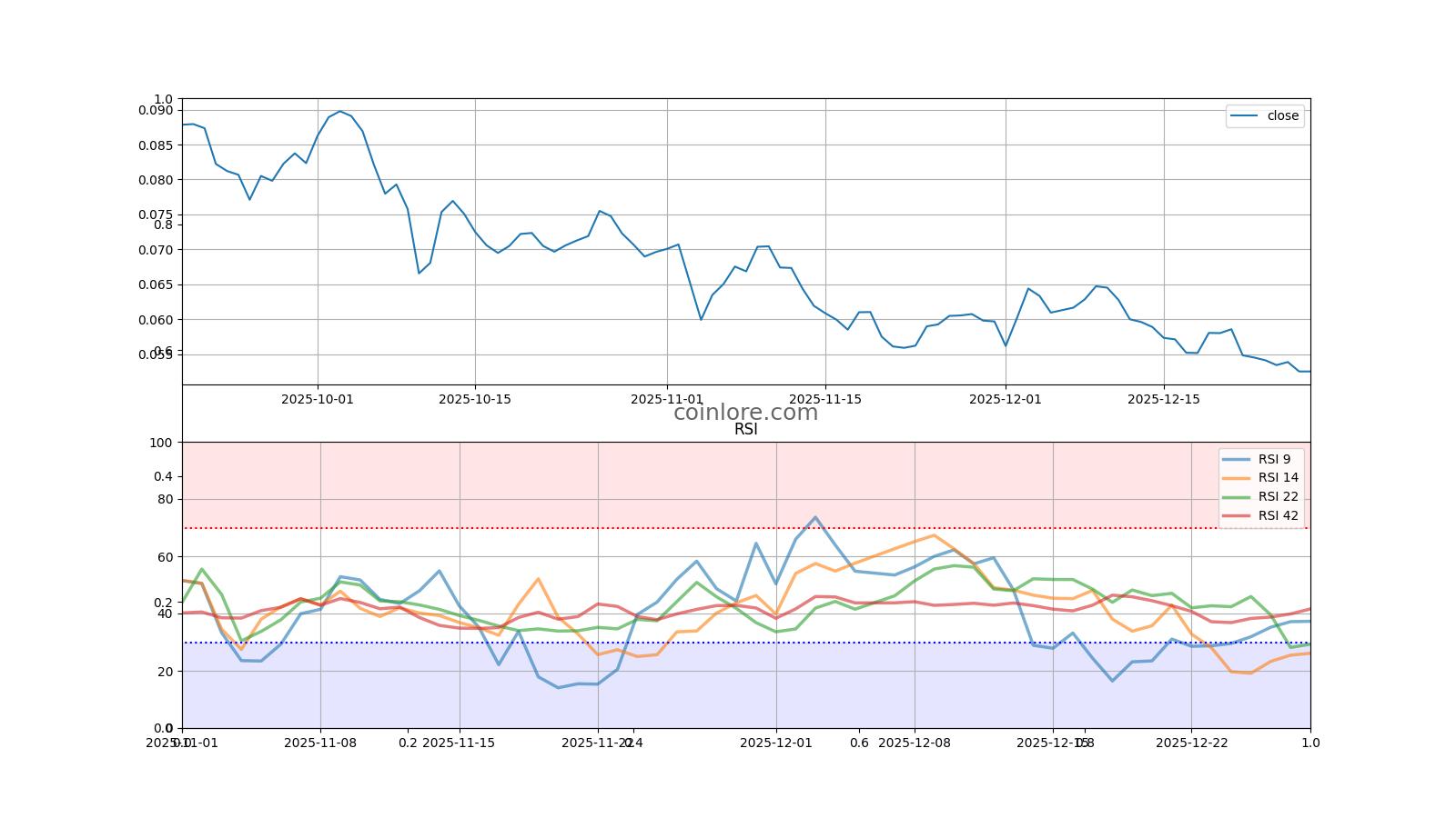 XDAI Stake RSI indicator