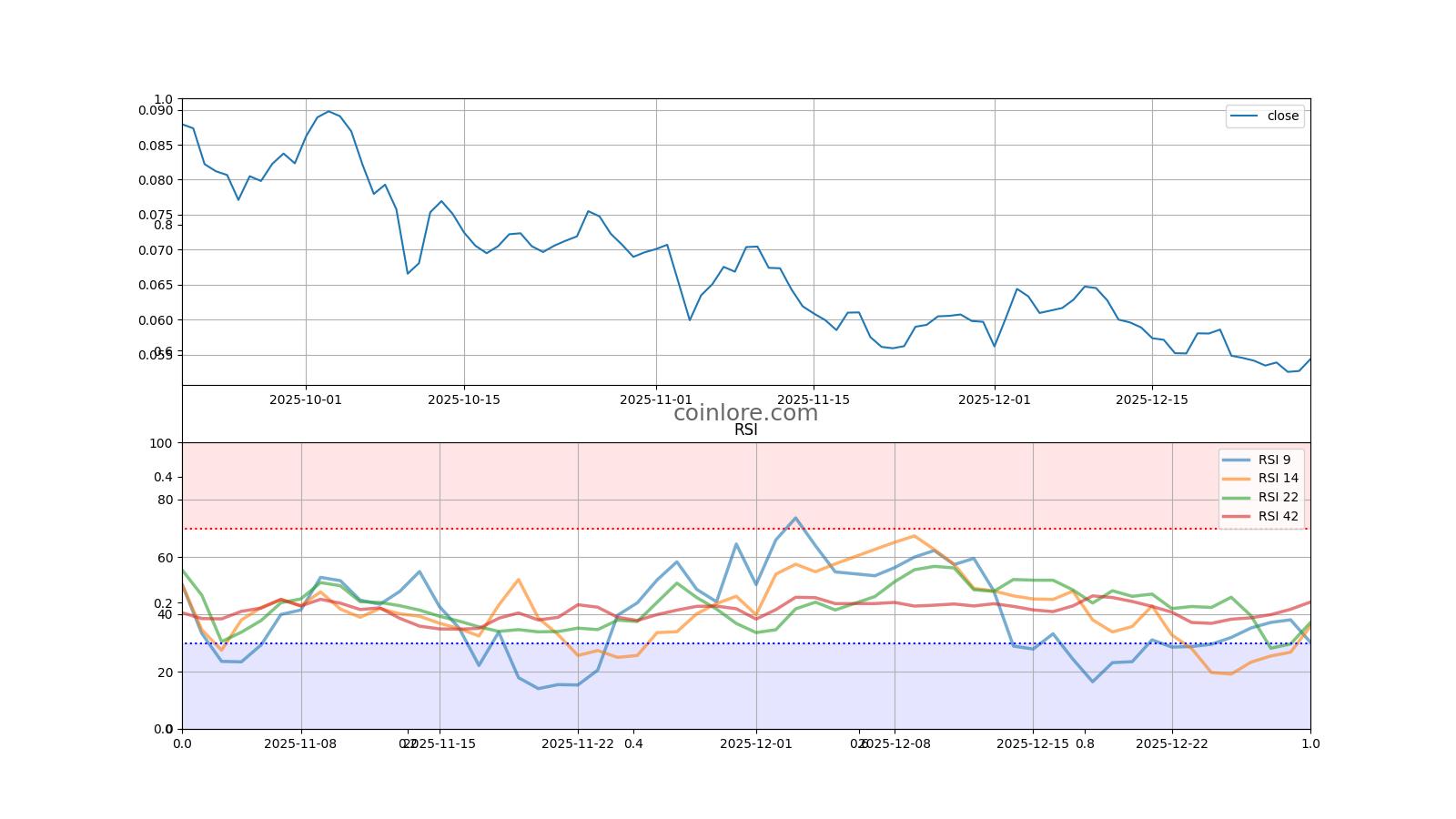 XDAI Stake RSI indicator