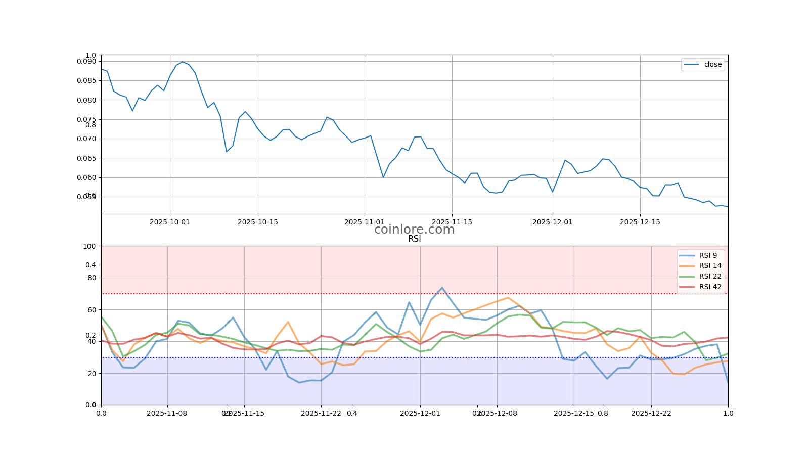 XDAI Stake RSI indicator