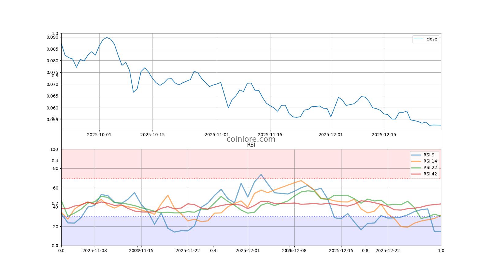 XDAI Stake RSI indicator