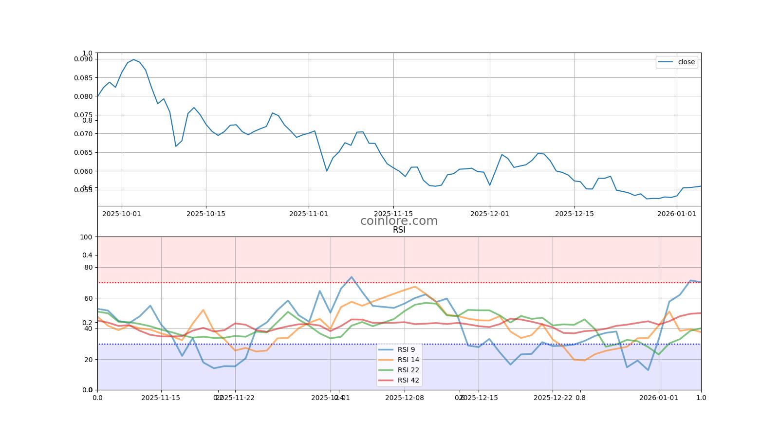 XDAI Stake RSI indicator