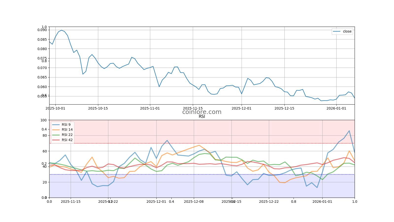XDAI Stake RSI indicator