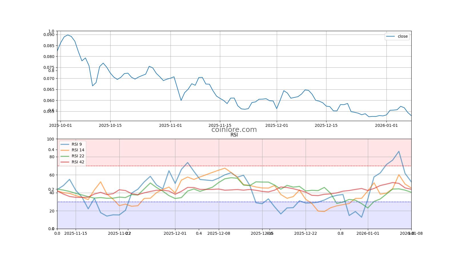 XDAI Stake RSI indicator