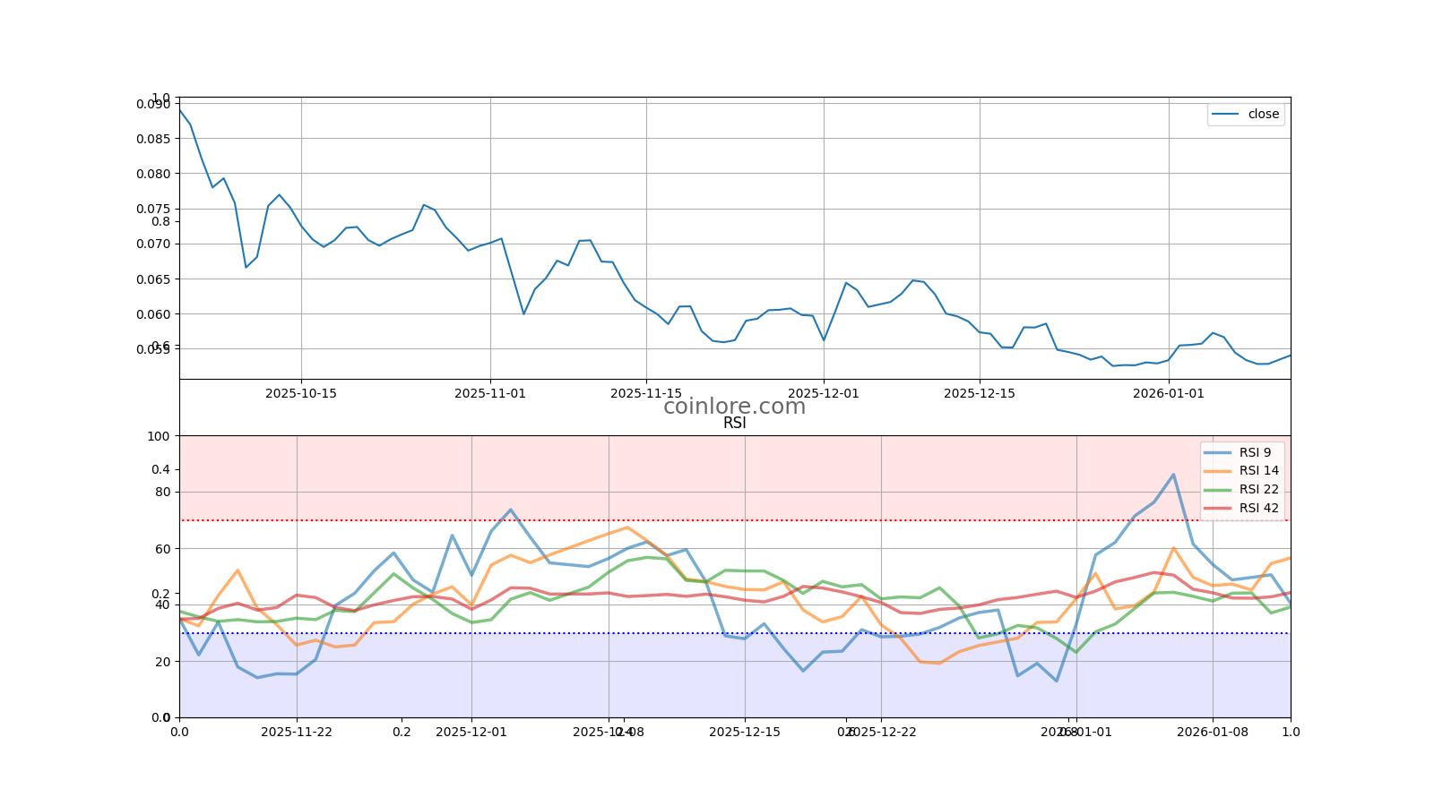 XDAI Stake RSI indicator