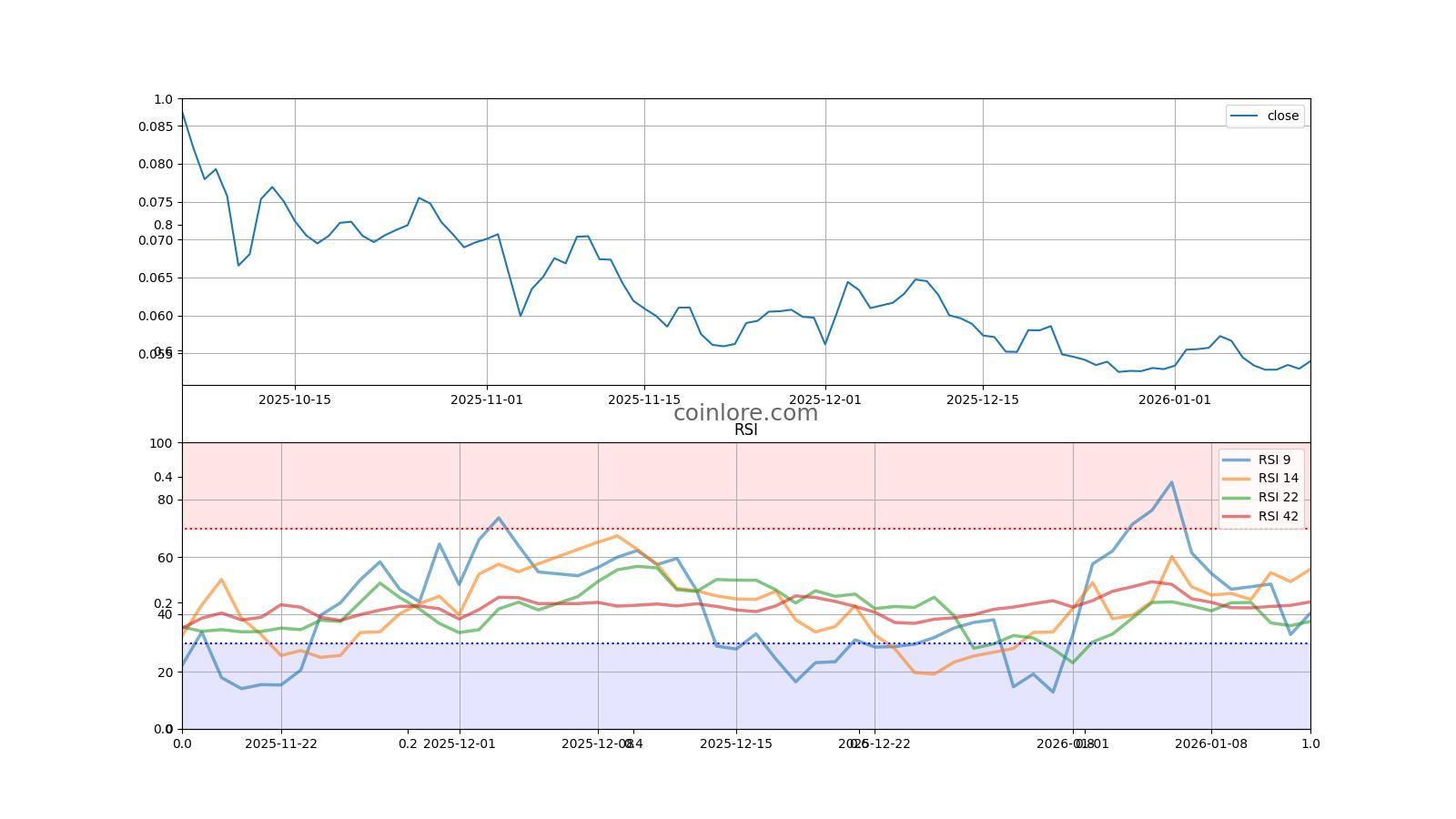 XDAI Stake RSI indicator