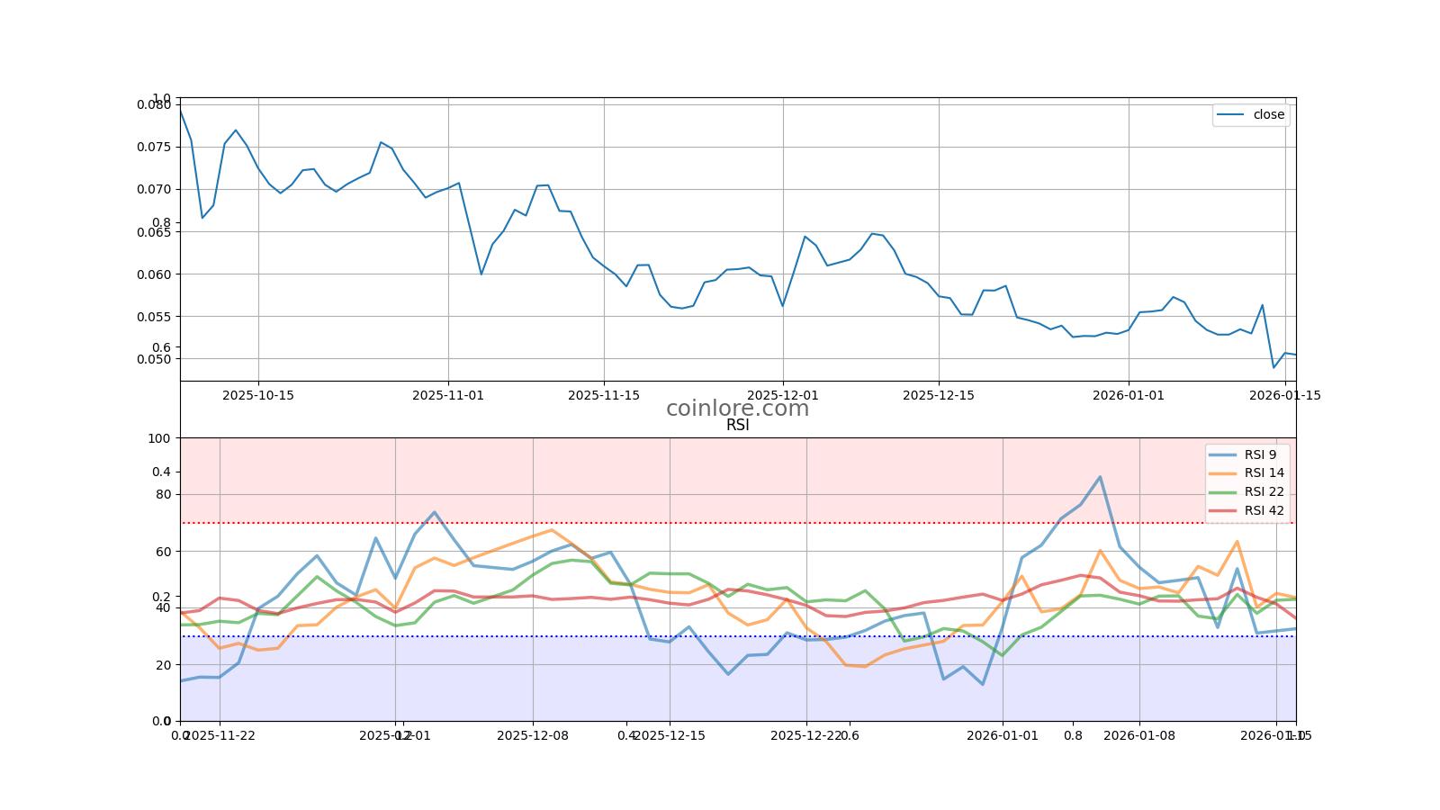 XDAI Stake RSI indicator