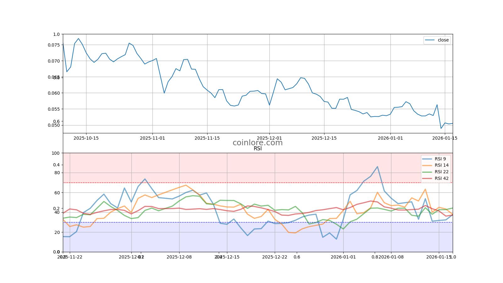 XDAI Stake RSI indicator