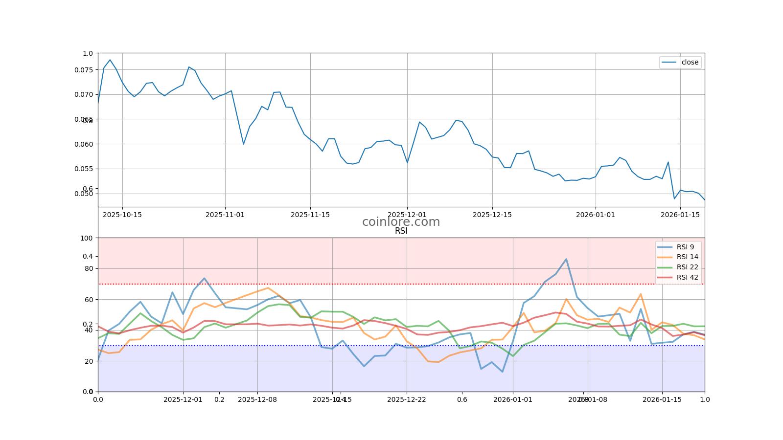 XDAI Stake RSI indicator