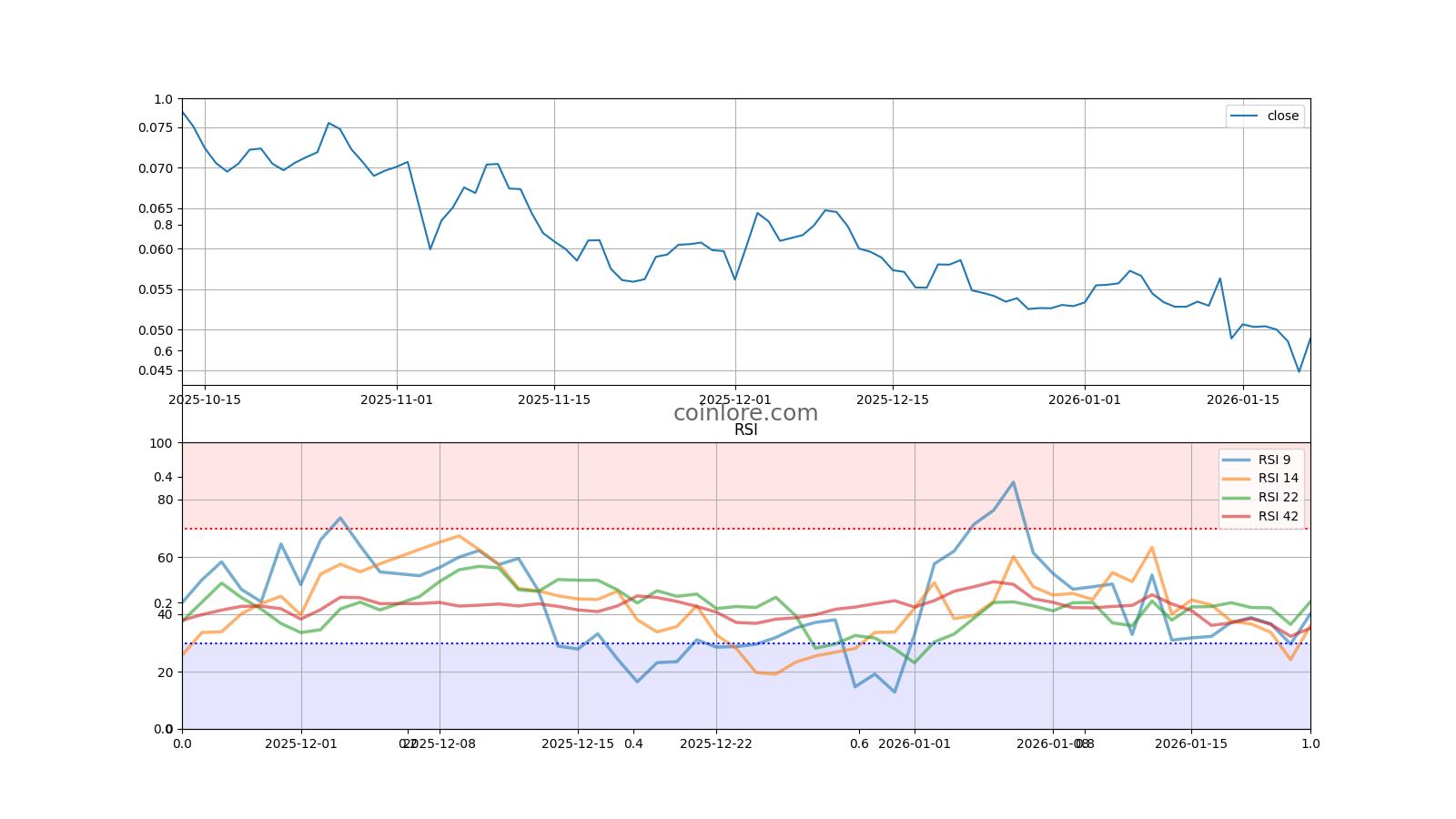 XDAI Stake RSI indicator