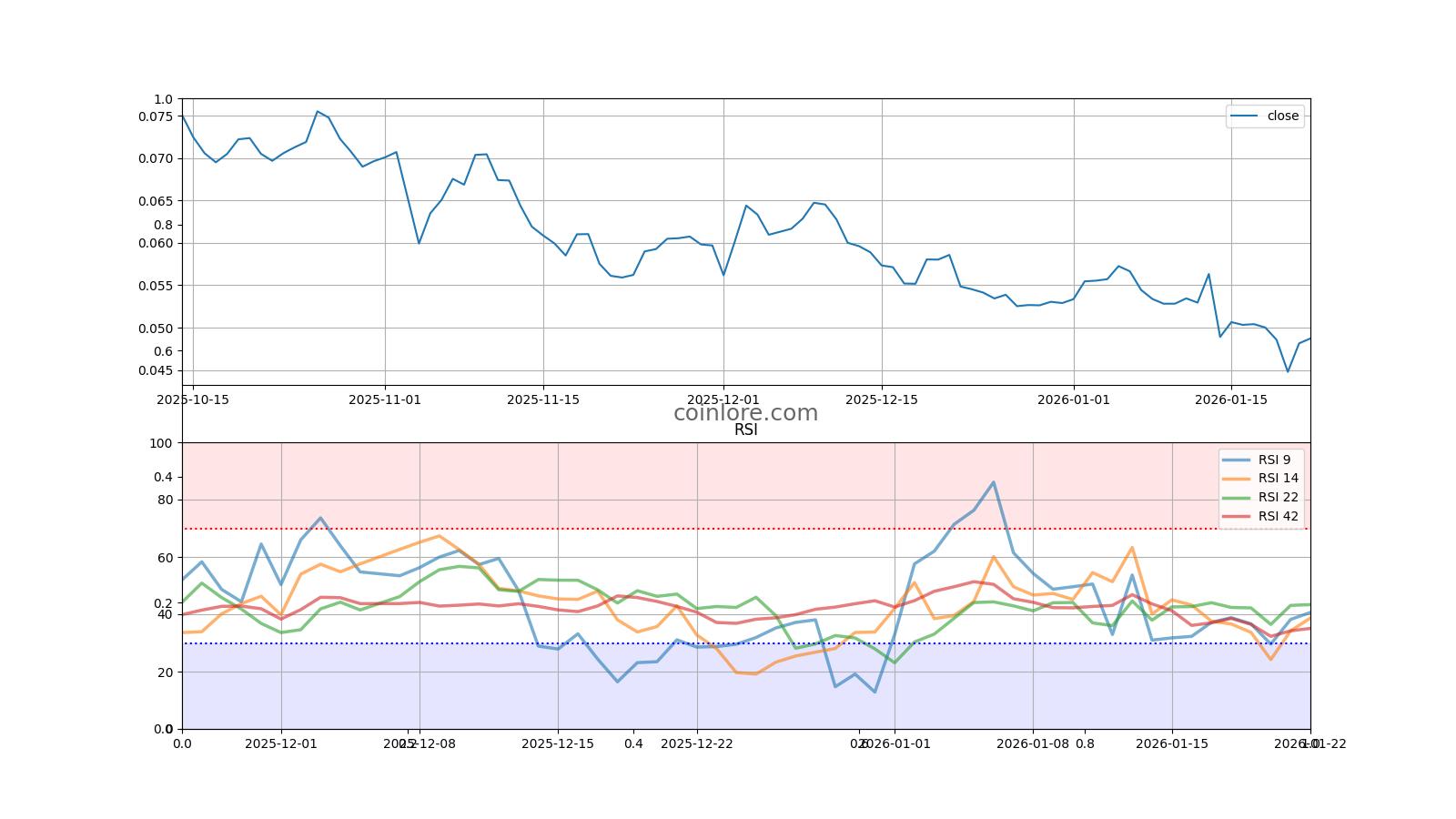 XDAI Stake RSI indicator