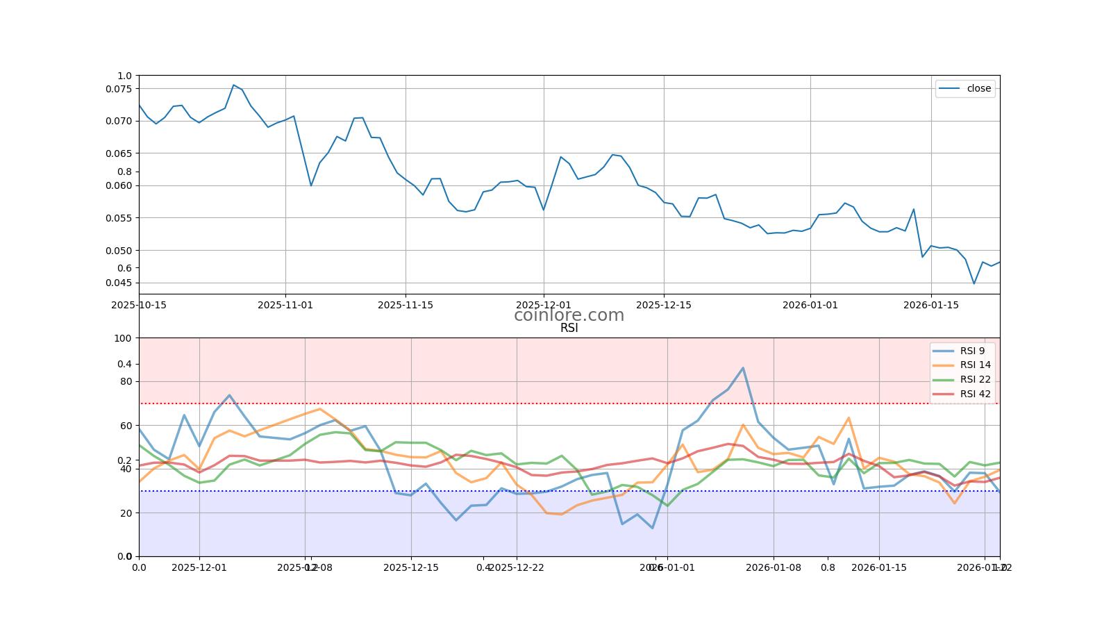 XDAI Stake RSI indicator