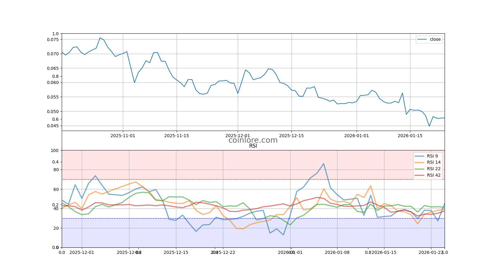 XDAI Stake RSI indicator