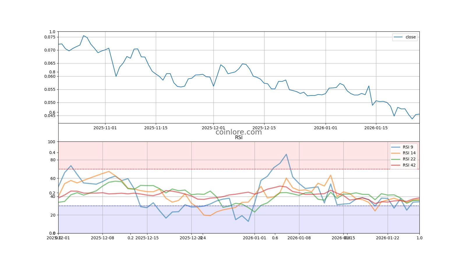 XDAI Stake RSI indicator