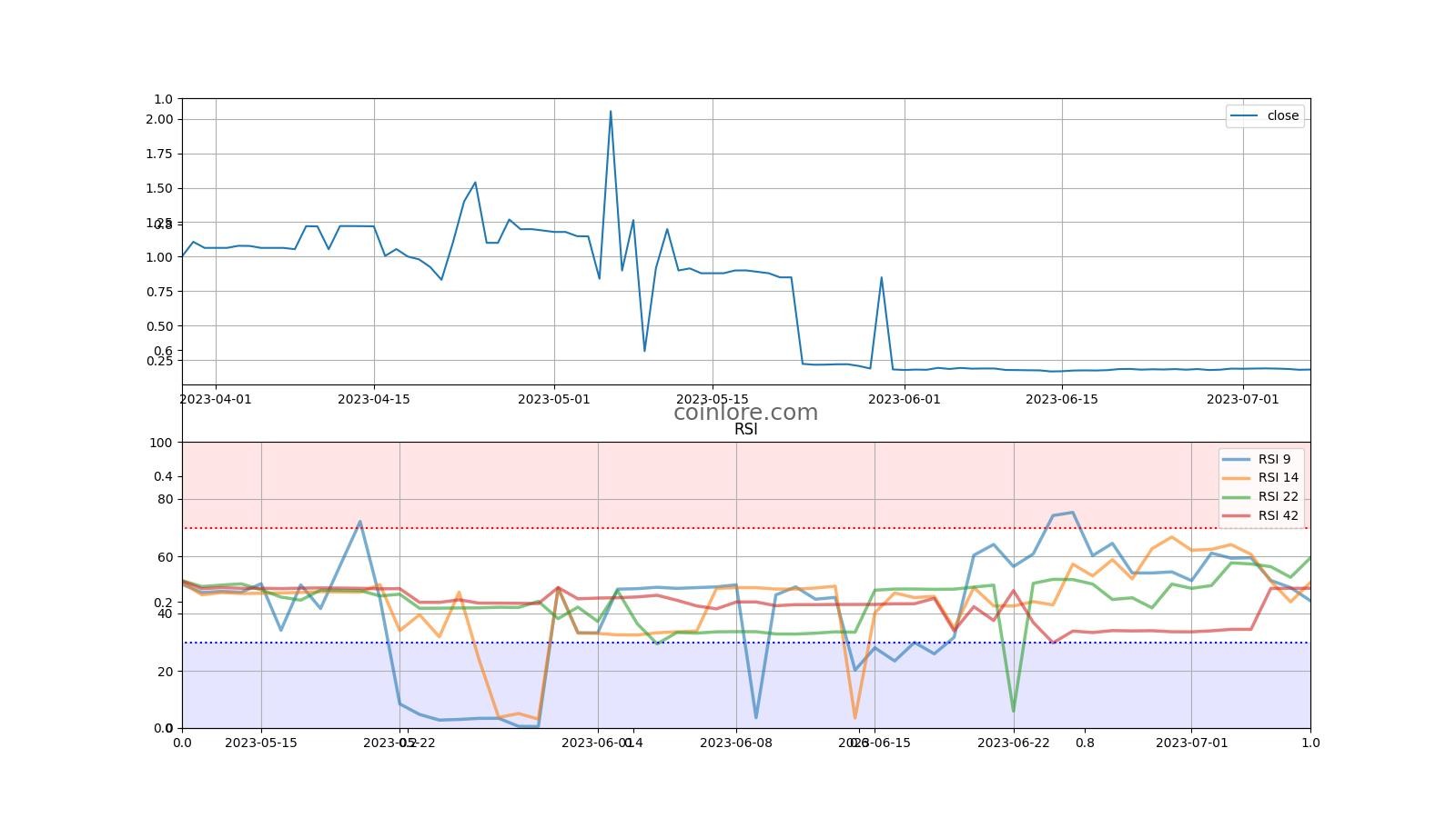 XDAI Stake RSI indicator