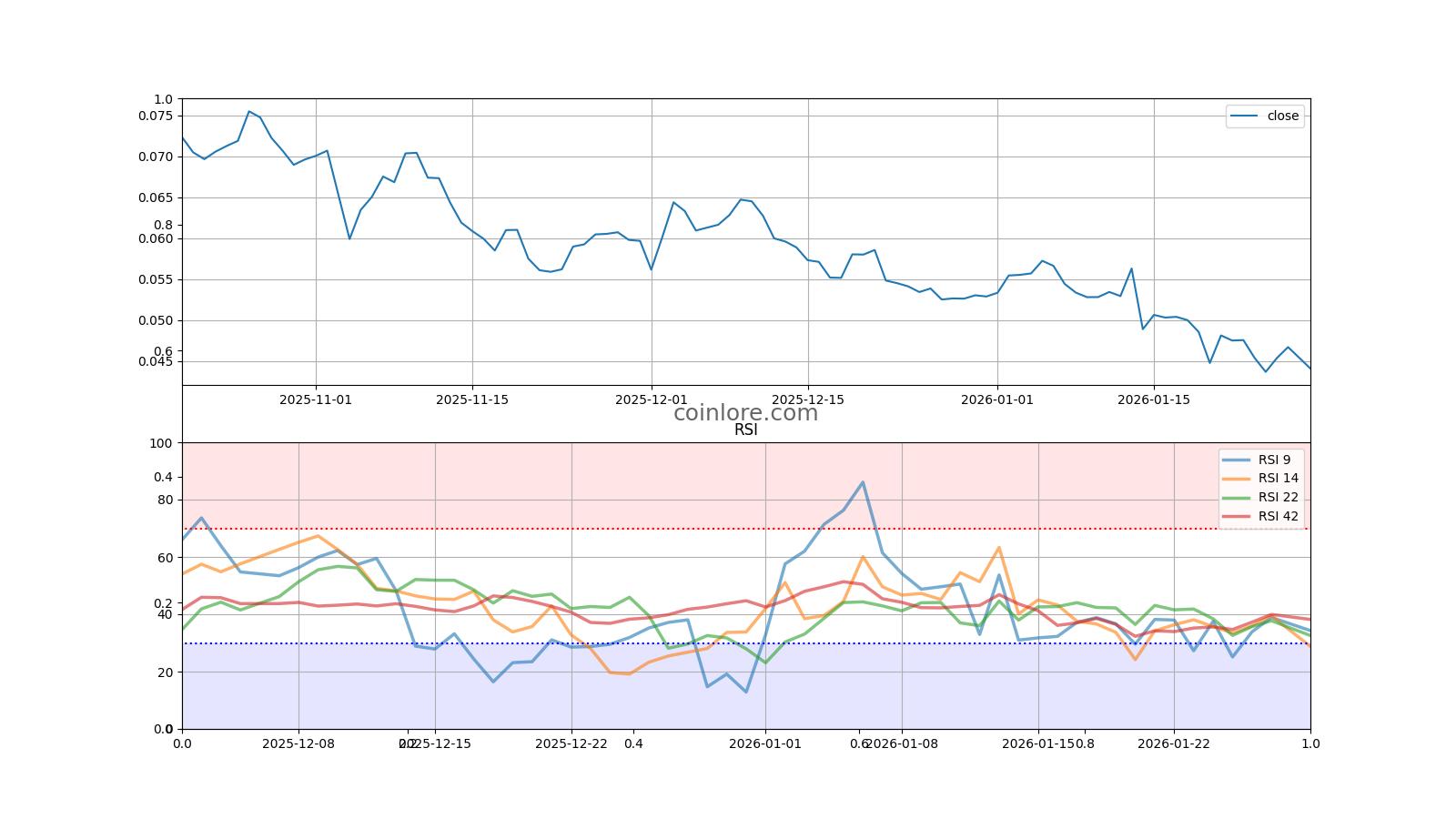 xDAI Stake RSI indicator