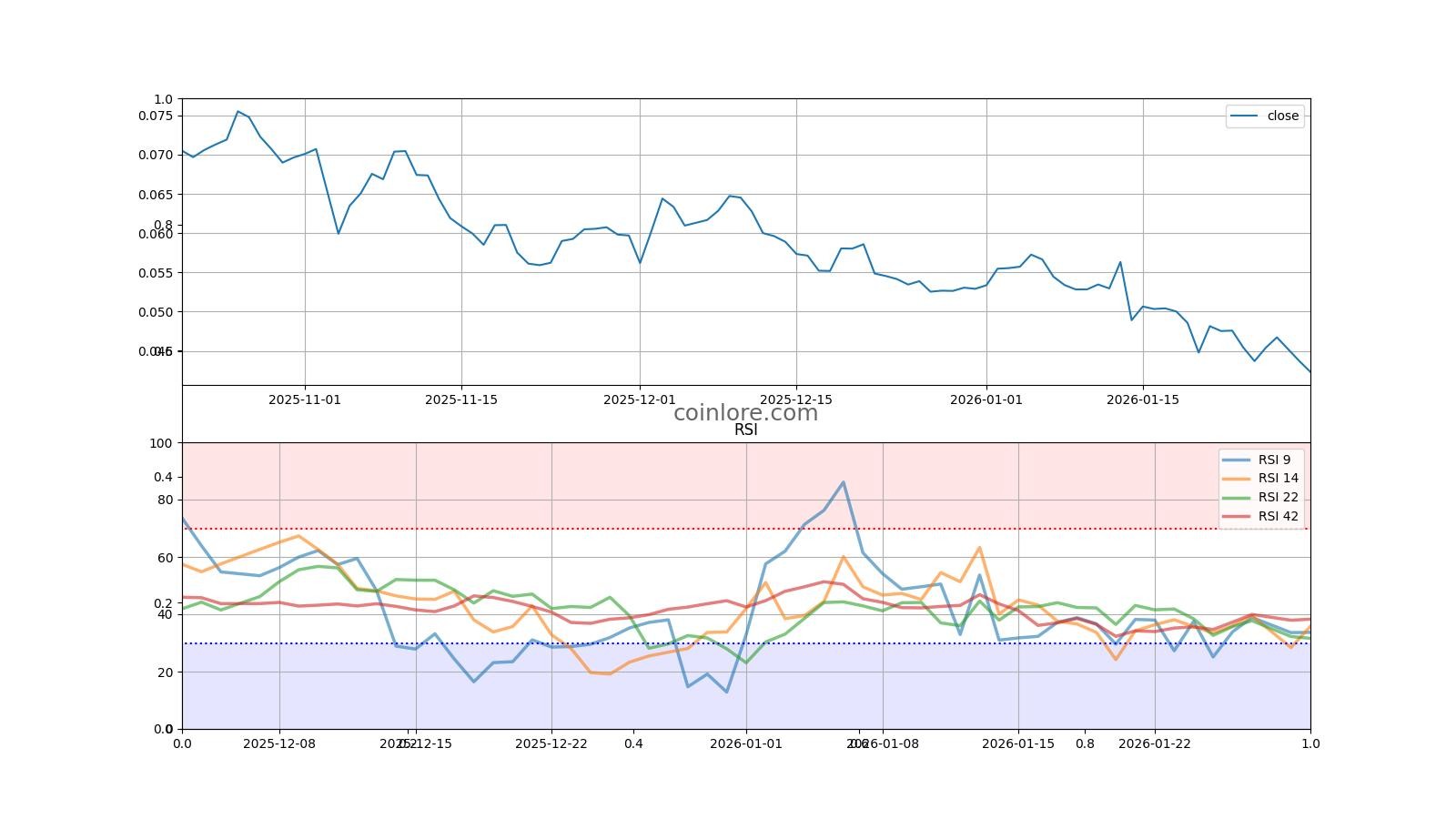 XDAI Stake RSI indicator