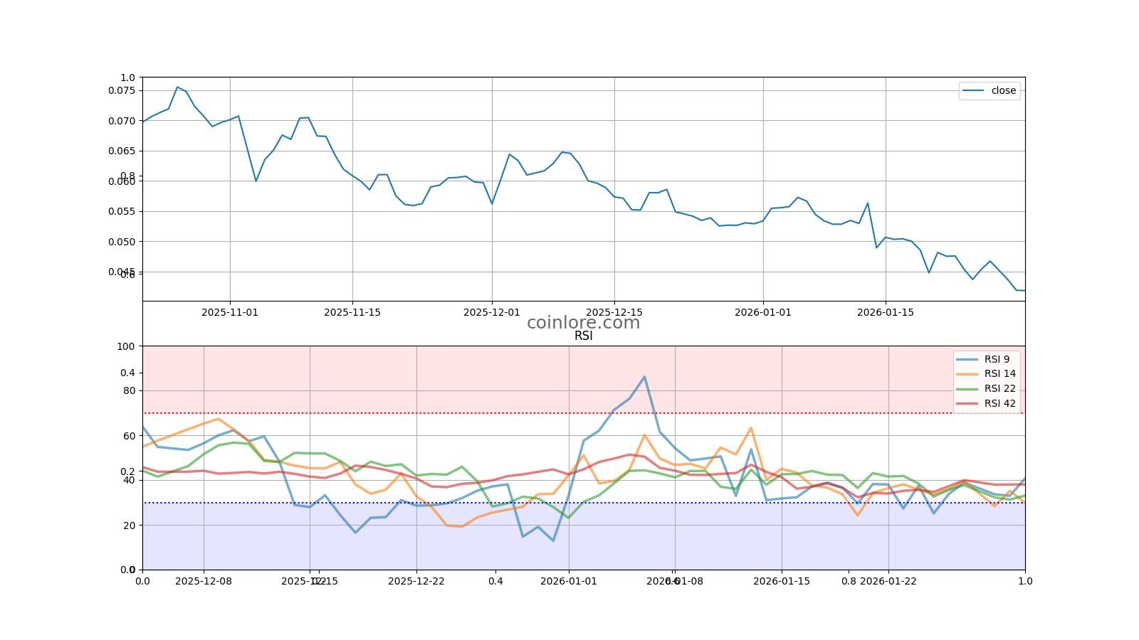 XDAI Stake RSI indicator