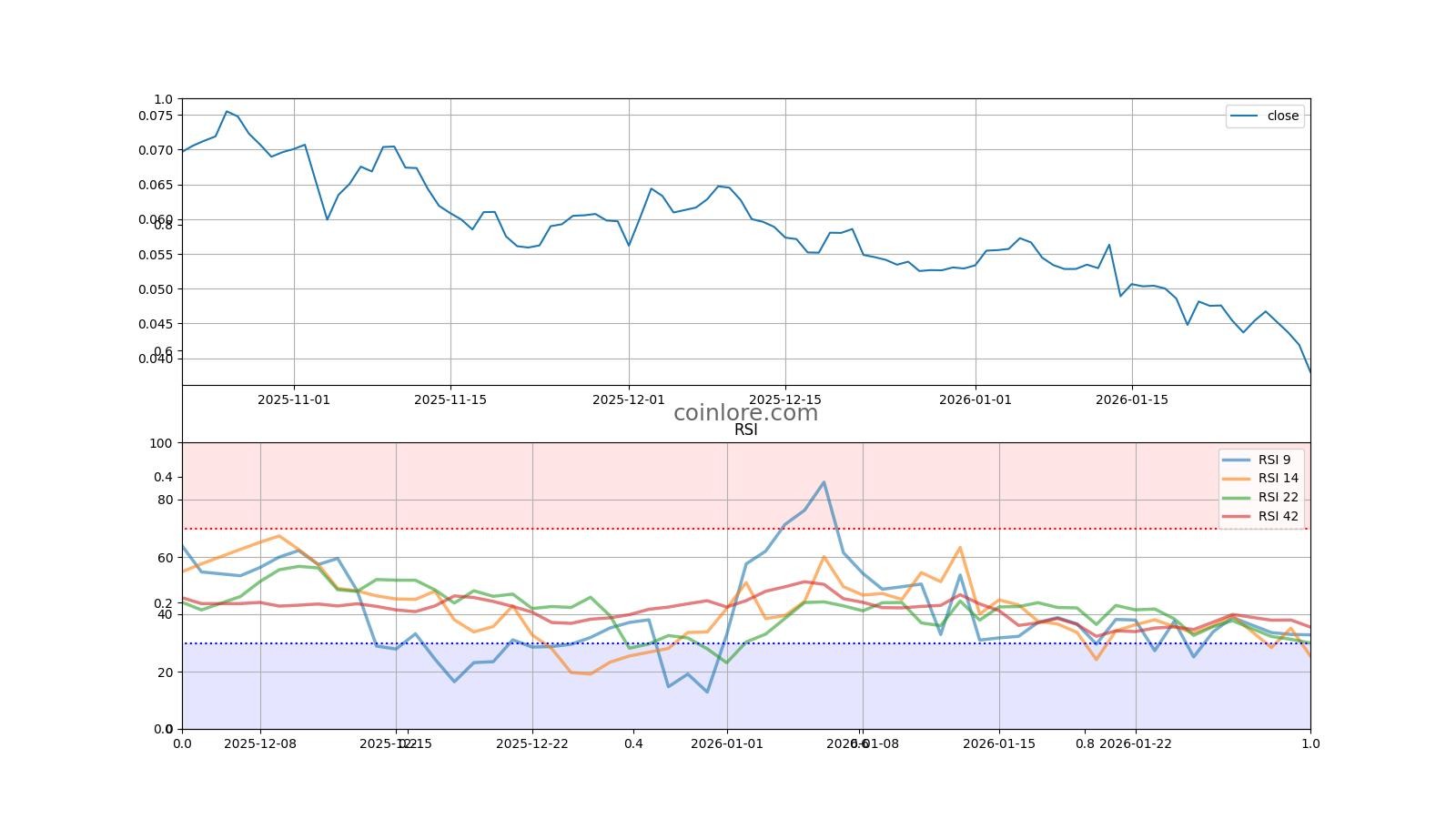 XDAI Stake RSI indicator