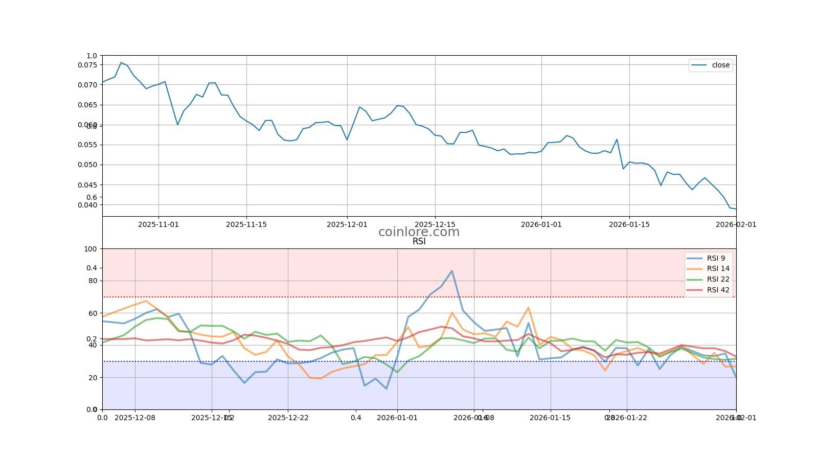 XDAI Stake RSI indicator