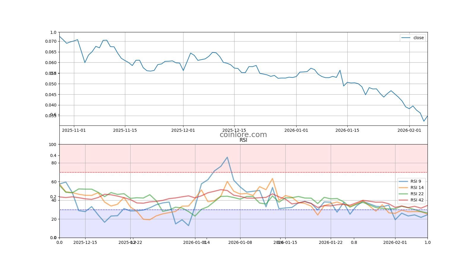 XDAI Stake RSI indicator