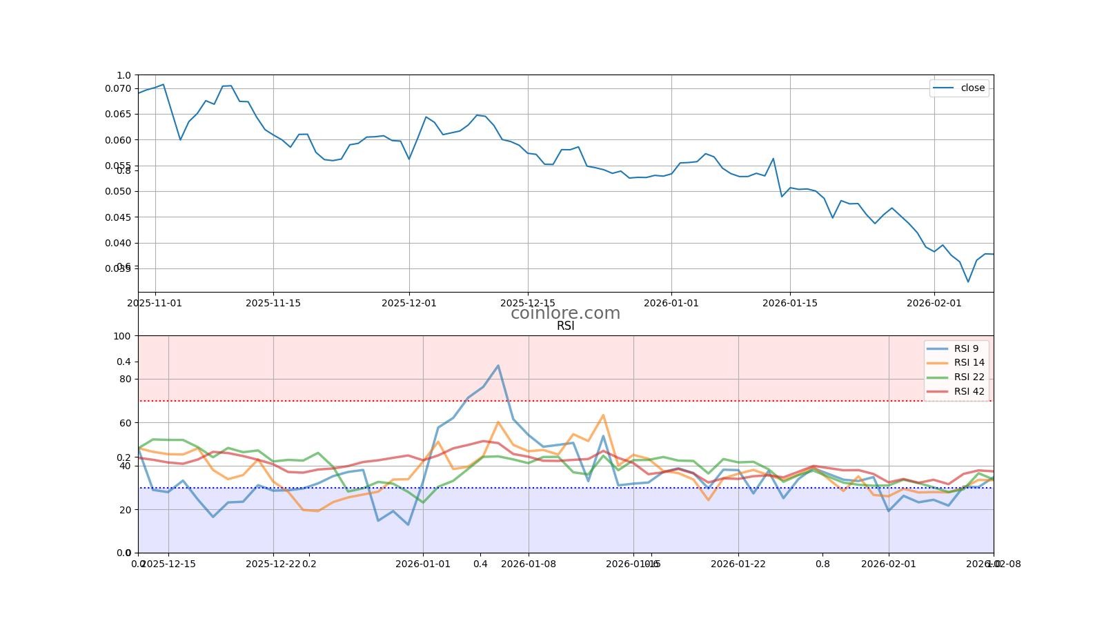 XDAI Stake RSI indicator