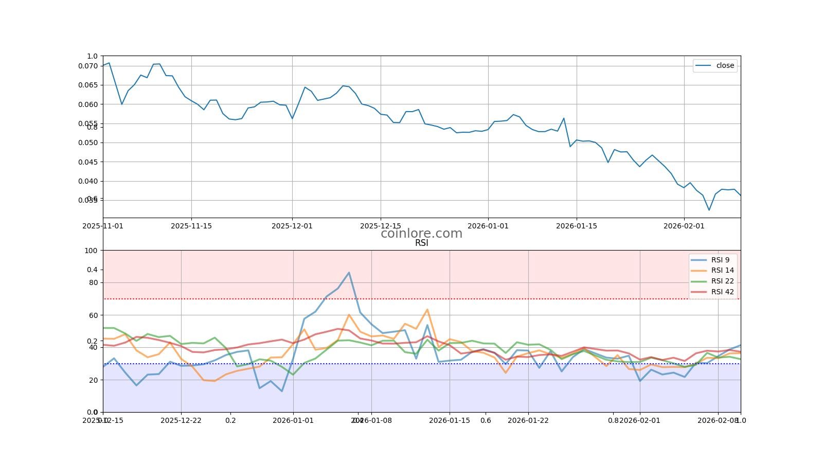 XDAI Stake RSI indicator