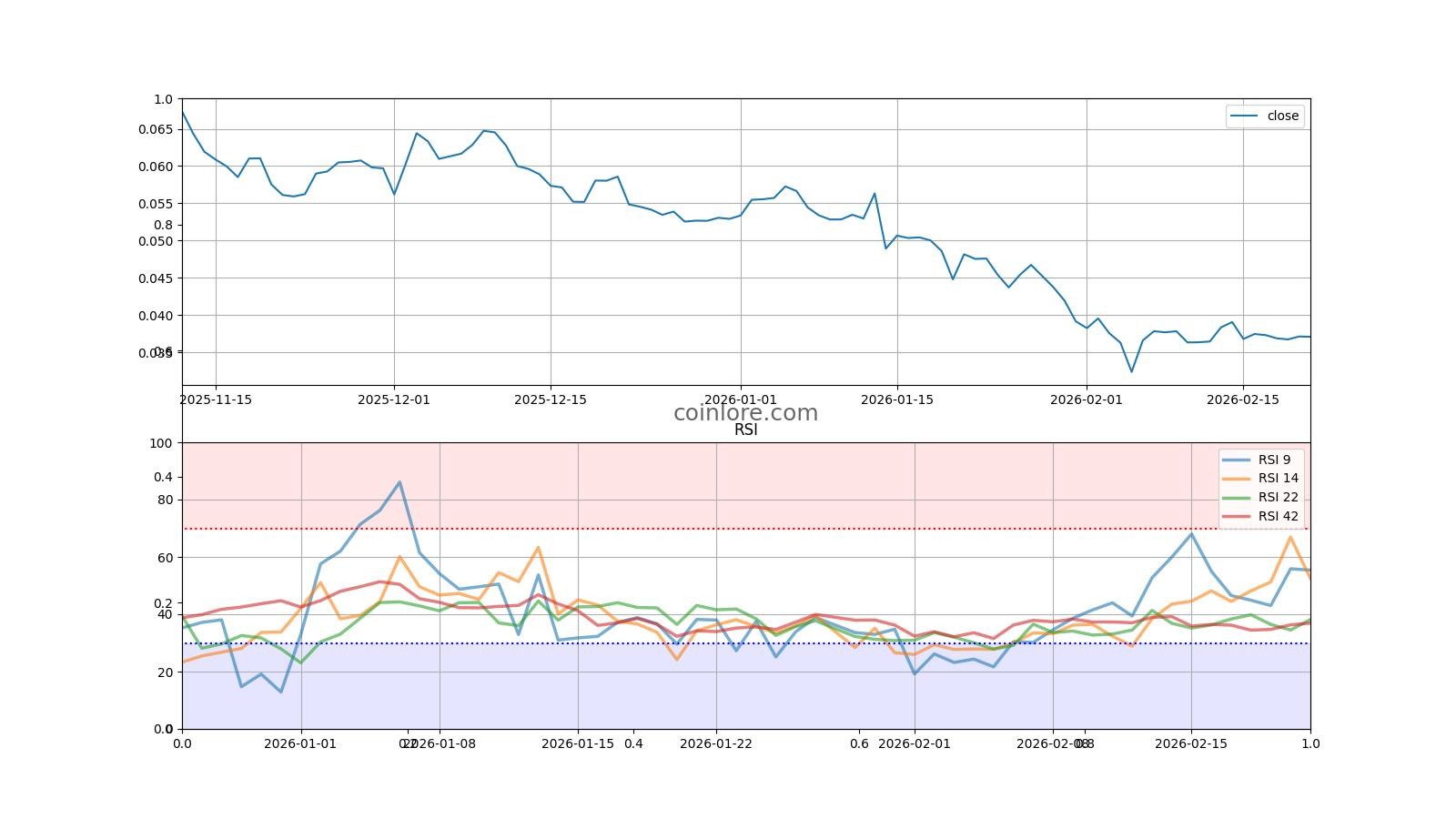 XDAI Stake RSI indicator