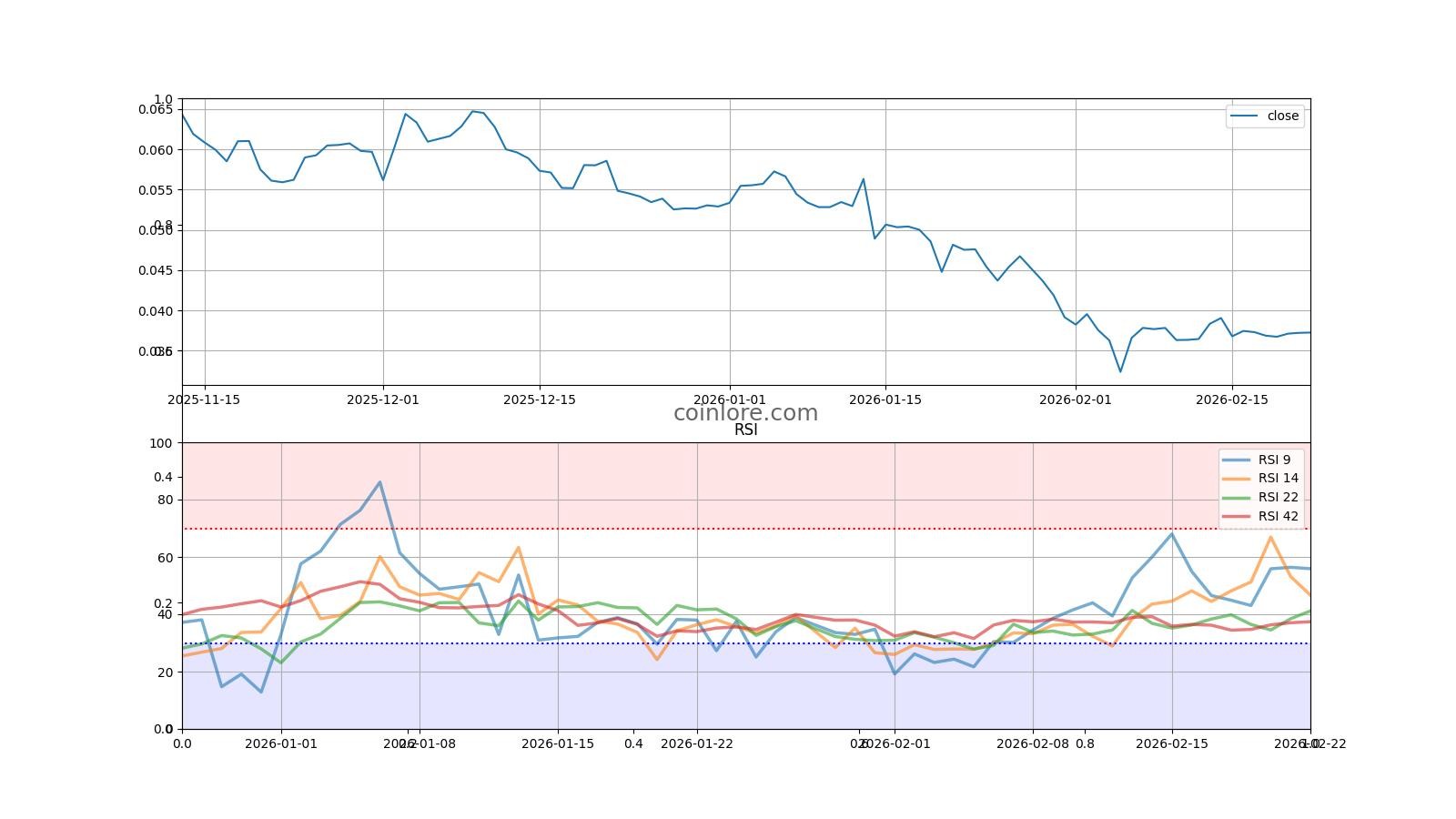 XDAI Stake RSI indicator