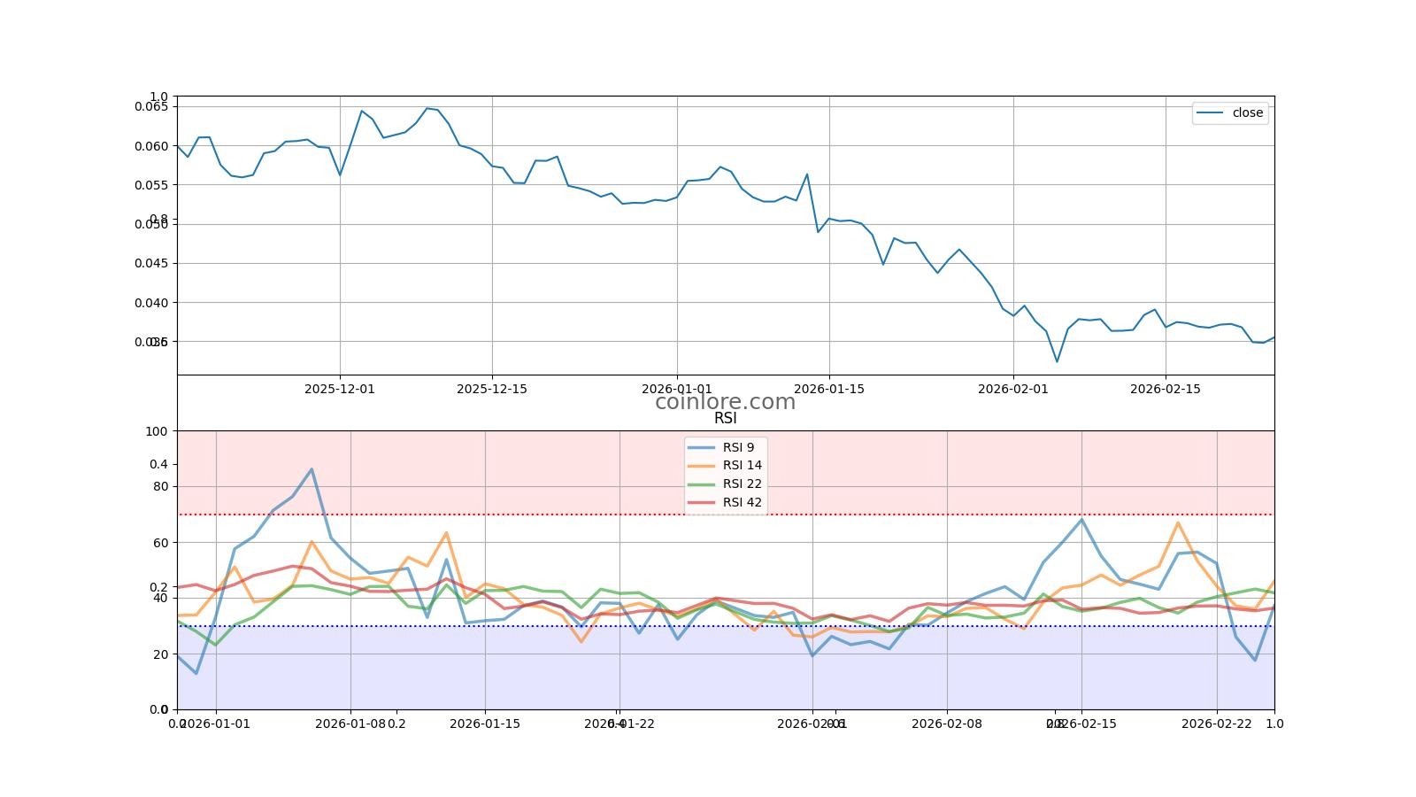 XDAI Stake RSI indicator