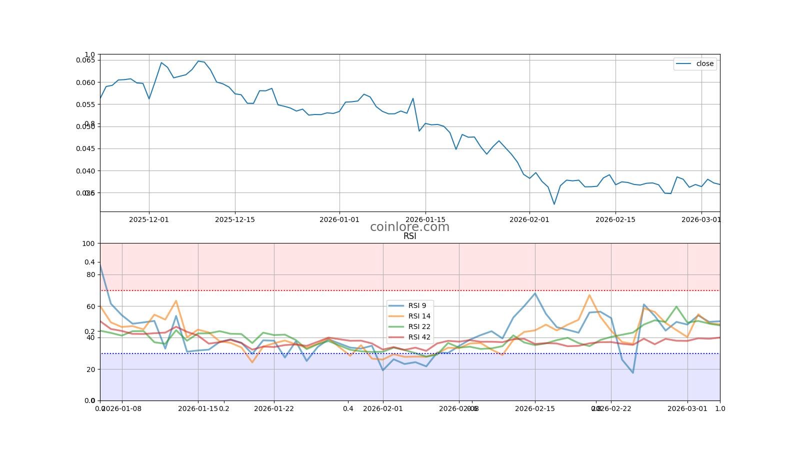 XDAI Stake RSI indicator