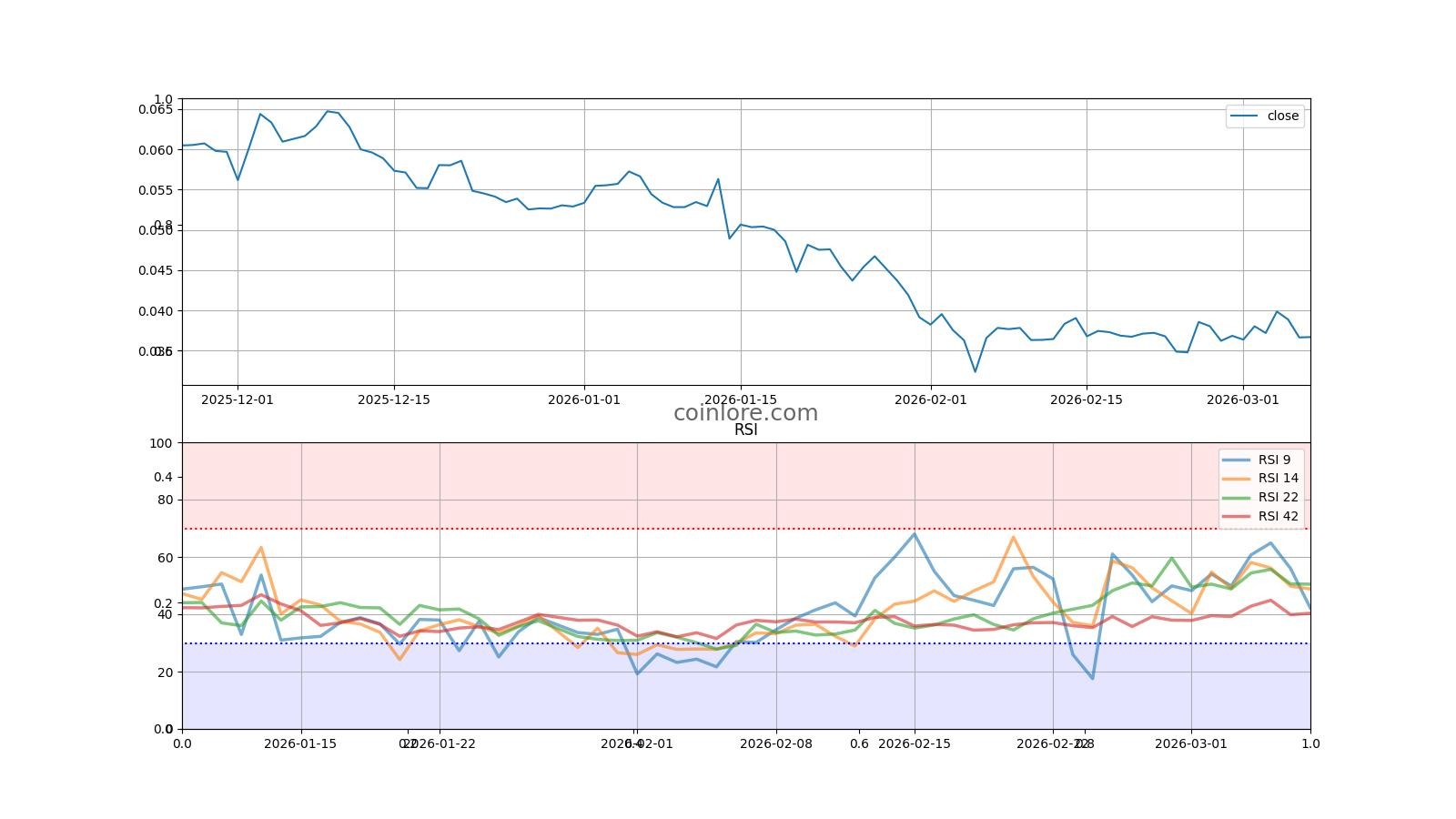 XDAI Stake RSI indicator