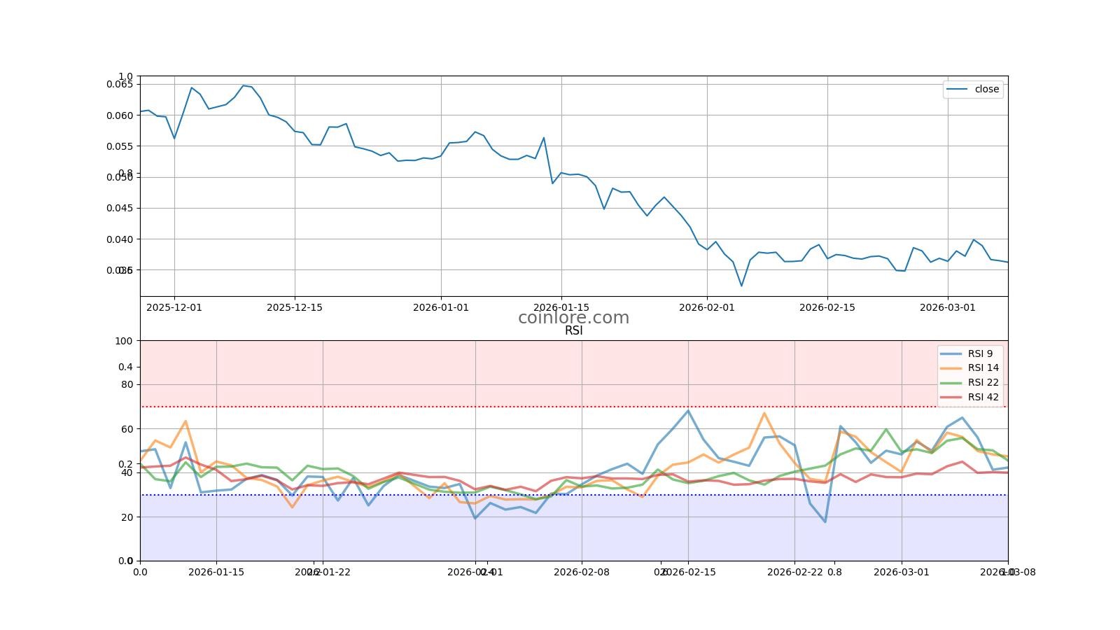 XDAI Stake RSI indicator