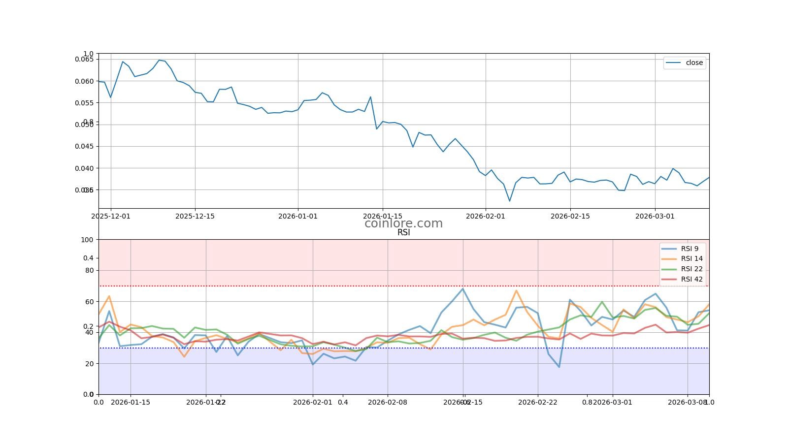 XDAI Stake RSI indicator