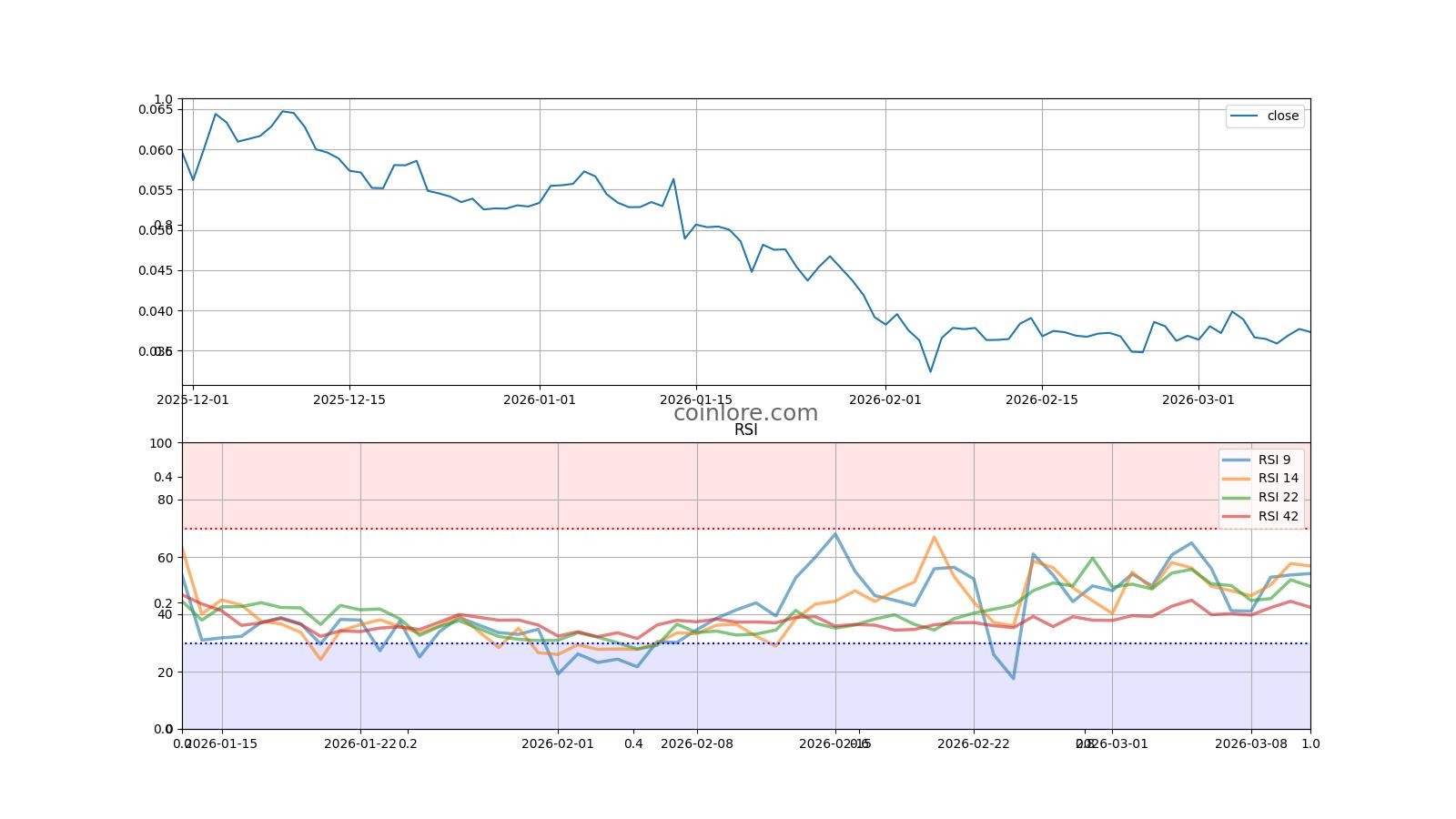 XDAI Stake RSI indicator