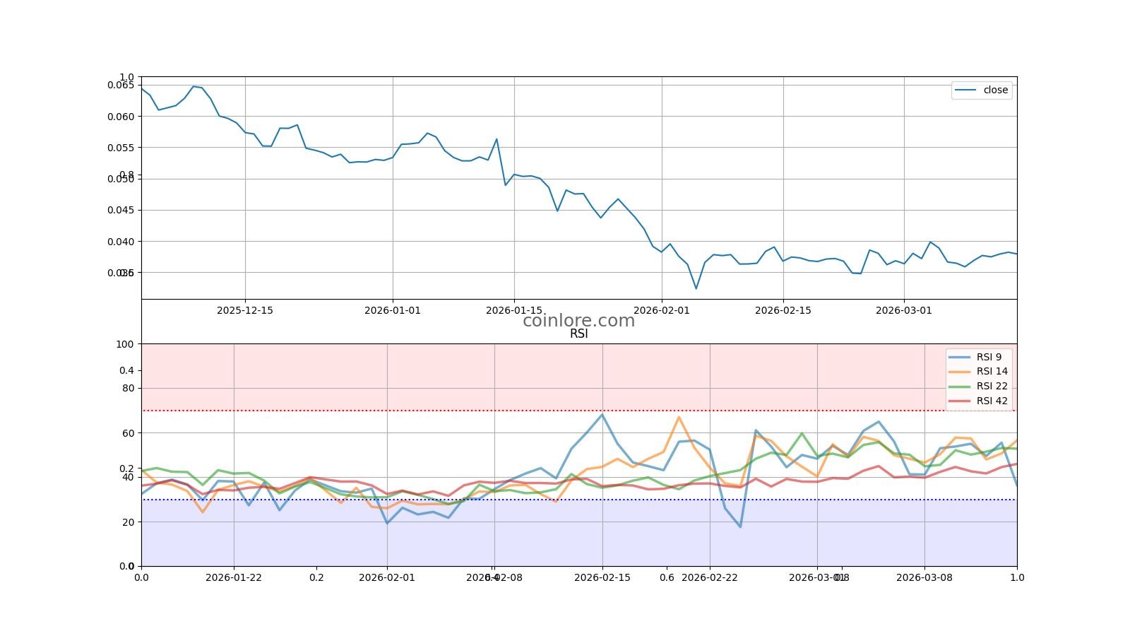 XDAI Stake RSI indicator