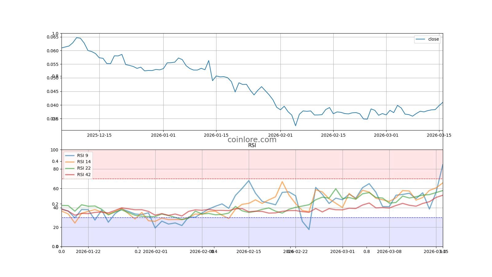 XDAI Stake RSI indicator