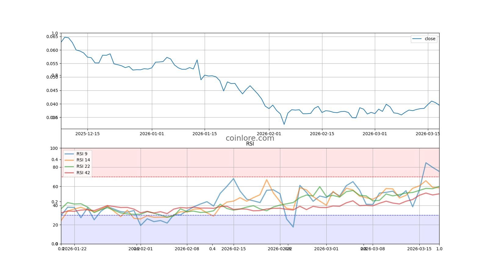 XDAI Stake RSI indicator