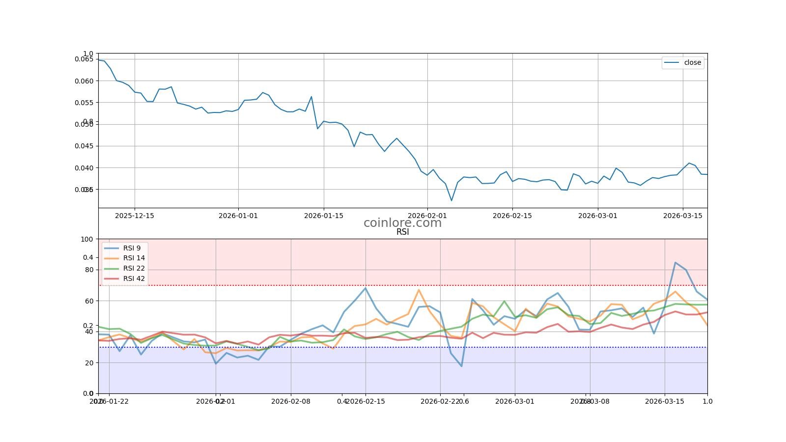 XDAI Stake RSI indicator