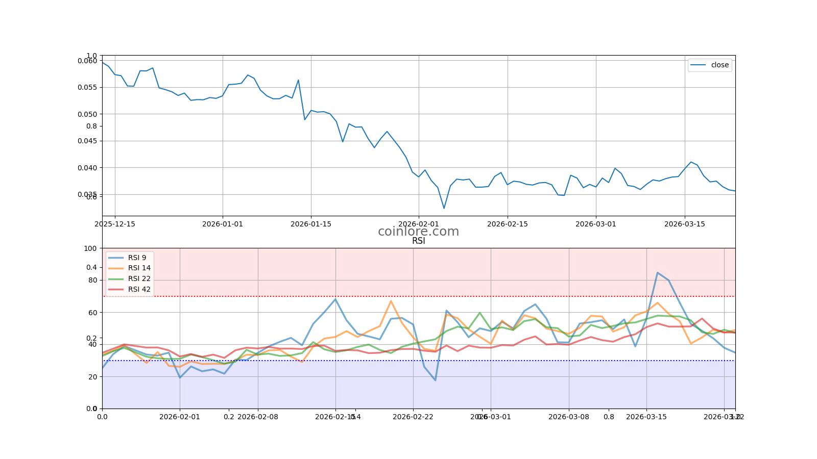 XDAI Stake RSI indicator