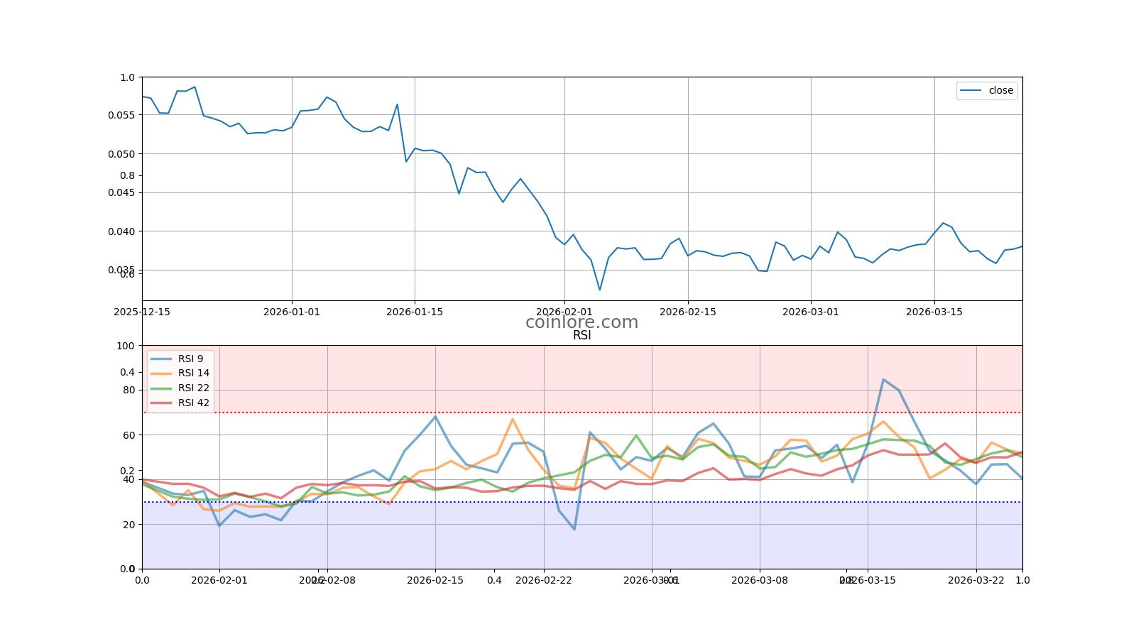 XDAI Stake RSI indicator