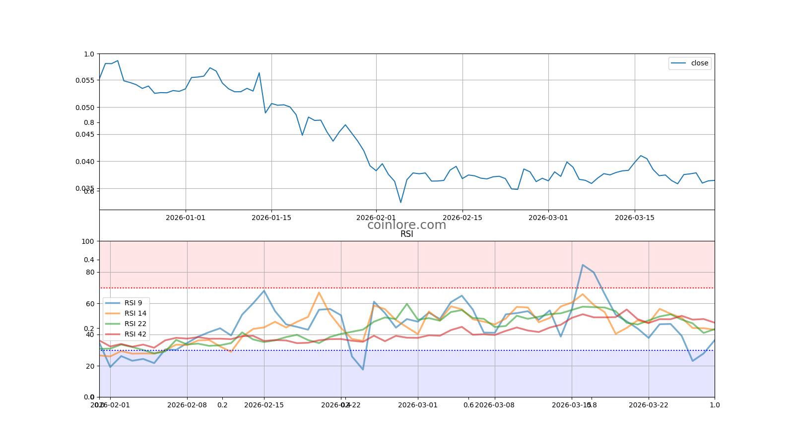XDAI Stake RSI indicator
