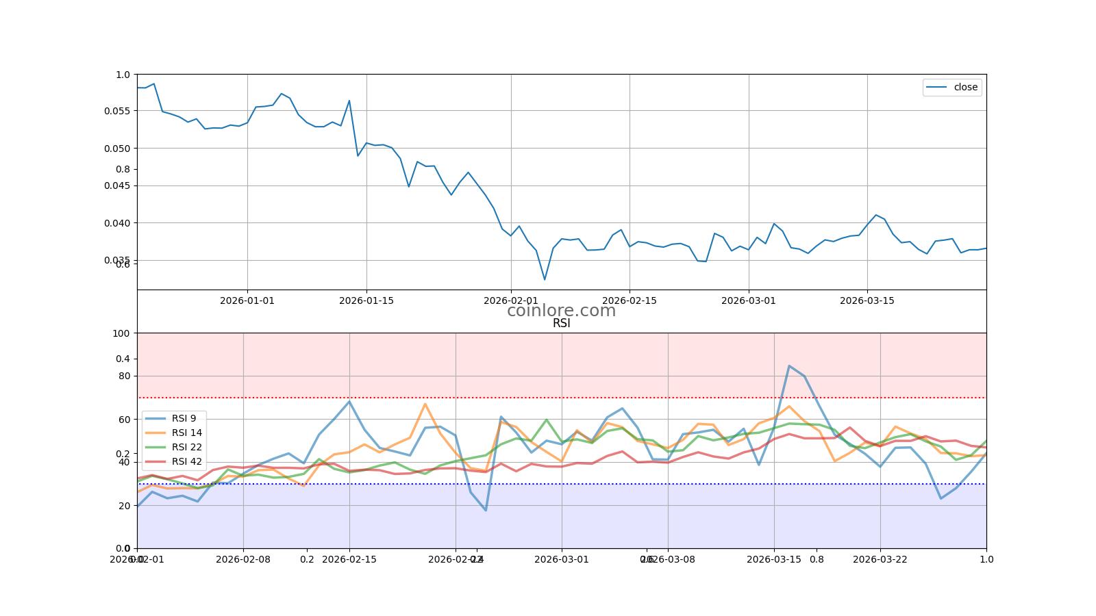 XDAI Stake RSI indicator