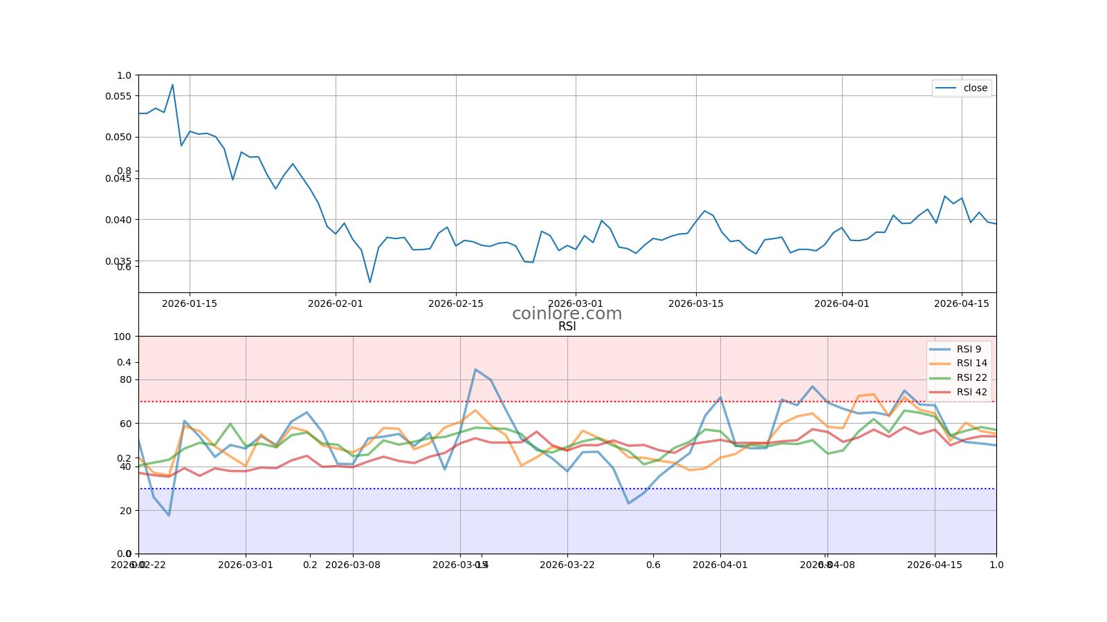 XDAI Stake RSI indicator