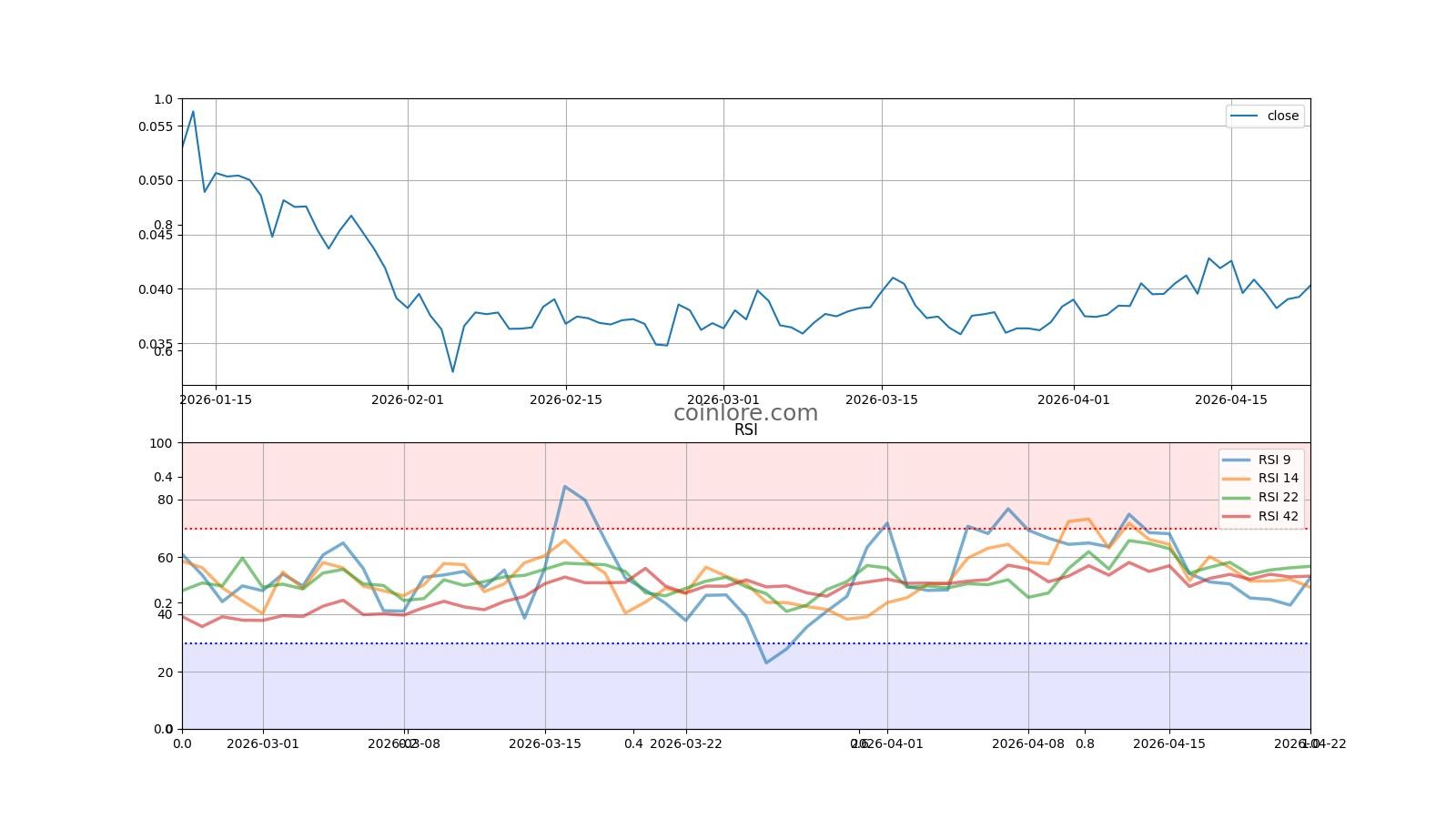 XDAI Stake RSI indicator