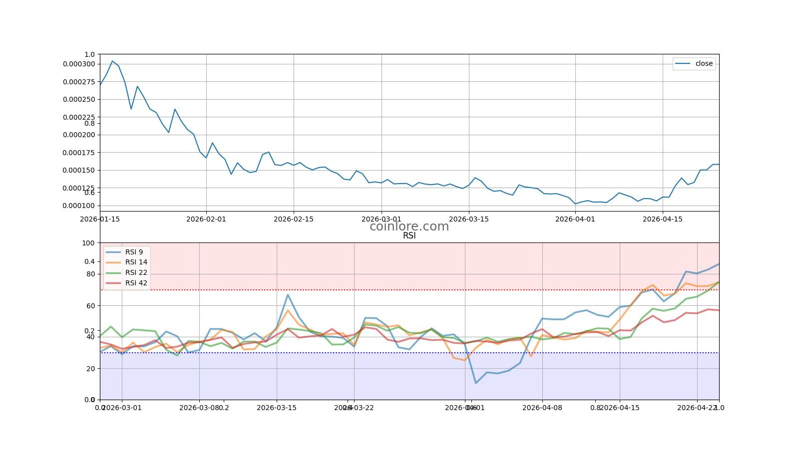 XDB CHAIN RSI indicator