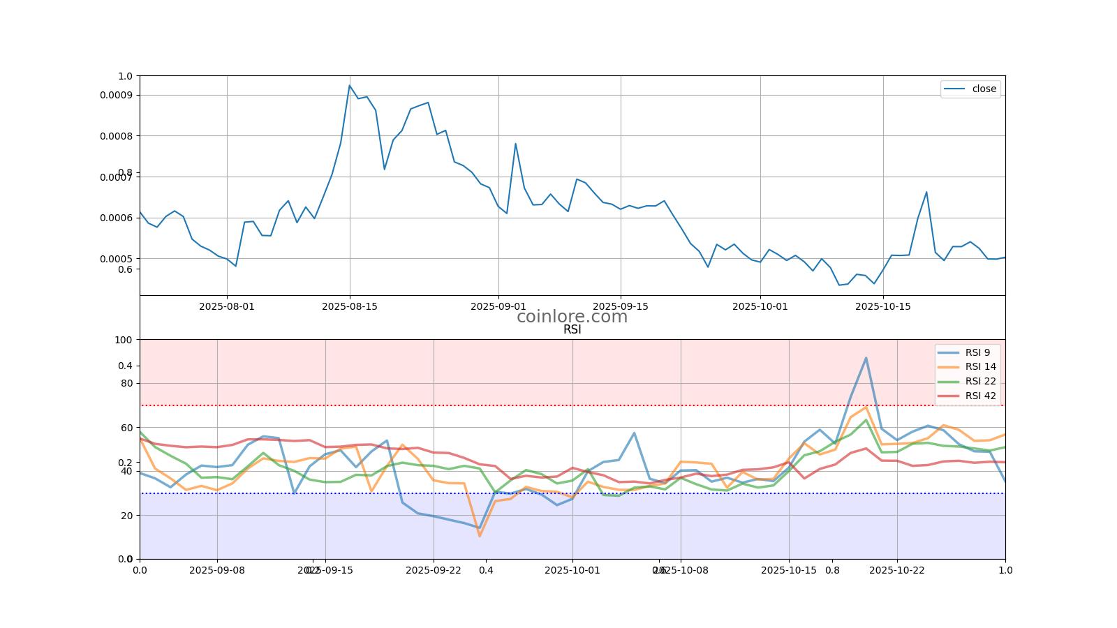 XDB CHAIN RSI indicator